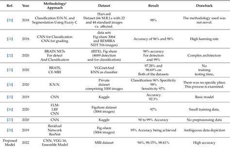Table 1 From Brain Tumor Analysis Using Deep Learning And Vgg 16