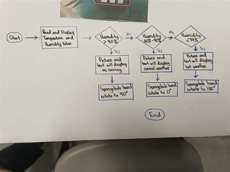 Weather Reportforecast