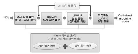 보고서 대규모 트랜잭션 처리와 실시간 복합 분석을 통합한 일체형 데이터 엔지니어링 기술 개발
