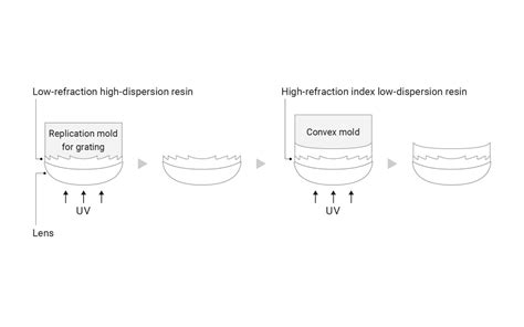 Resin For Phase Fresnel Lenses Materials Nikon About Us