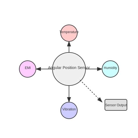 angular position sensors tutorials on electronics next electronics