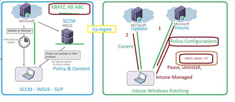 Fix Sccm Wsus With Proxy Communication Issues Configmgr Htmd Blog