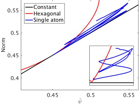 Continuation Bifurcation Diagram Showing The L 2 Norm Of The Phase