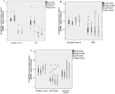 Box Plots Representing The Accelerometer Reports For Each Test Per