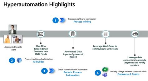 Jens Böcking On Linkedin Hyperautomation Unleashing The Power Of