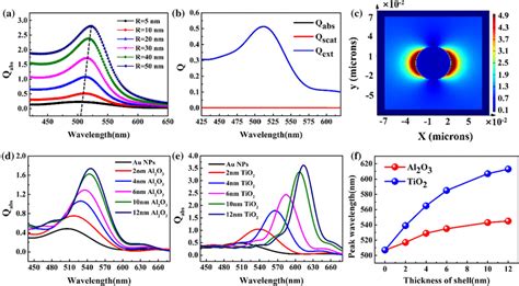 Results Of Fdtd Simulation A Dependence Of Absorption Efficiency On