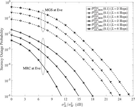 Figure 10 From Physical Layer Secret Key Generation Via Cqi Mapped