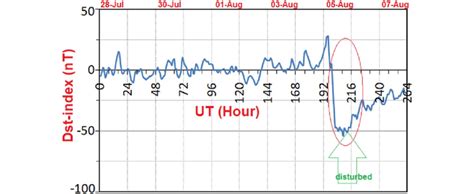 Variation Of Dst Index Representing Geomagnetic Activity During 28 Download Scientific Diagram