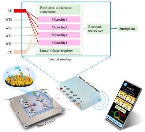 Biosensors Free Full Text Vertical Graphene Based Printed