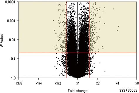 Microarray Data Normalized With The Subio Platform The Graph Shows