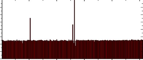 The Histogram Of Response Of 2561 Element Linear InGaAs Detector Module Download Scientific