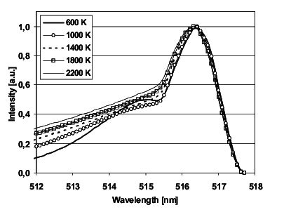 Sim U Lated Emis Sion Spec Tra Of The 0 0 C 2 D 3 Õ G C 2 A 3 Õ U Download Scientific