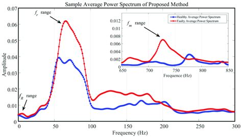 average power spectrum of short term samples with proposed method
