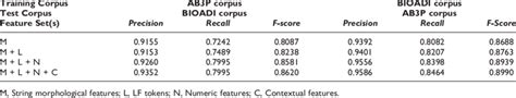 Performance Of Logistic Regression Classifier Trained With Different
