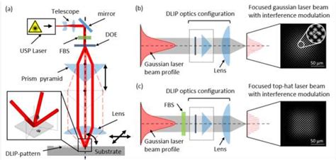 Figure 1 From Improving Throughput And Microstructure Uniformity In Direct Laser Interference