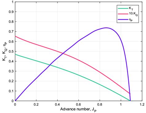 The Propeller Open Water Model Test Results [11] Download Scientific