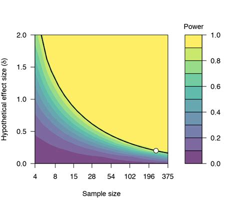 How To Visualise The Power Of Each Effect In A Meta Analysis