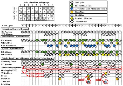 High Throughput Priority Based Layered Qc Ldpc Decoder With Double