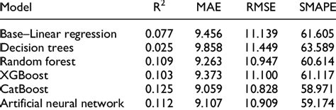 Models Testing Evaluation Metrics On The Testing Set Download