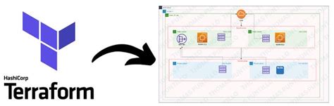 Thomas Puntillo On Linkedin Building A 2 Tier Application In Terraform Using Custom Modules