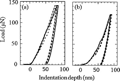 Indentation Depth Load Hysteresis Curve For A Alq 3 And B