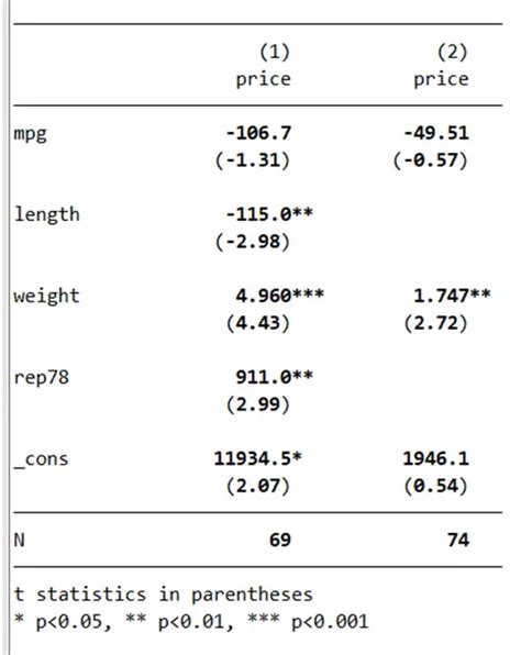 Exporting Regression Results From Stata Using Estout The Data Hall