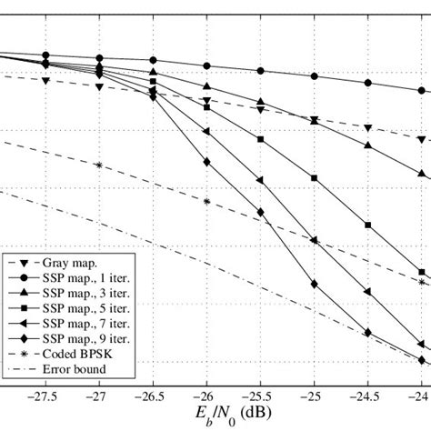 Performance Comparison Of Bicm Id And Ofdm Download Scientific Diagram