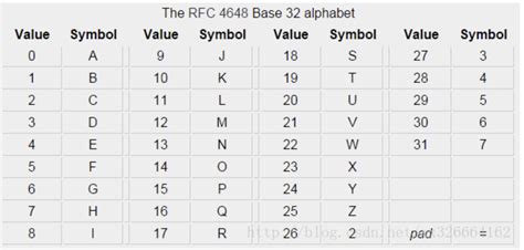 base16、base32和base64转码原理 yhc166188的博客 csdn博客