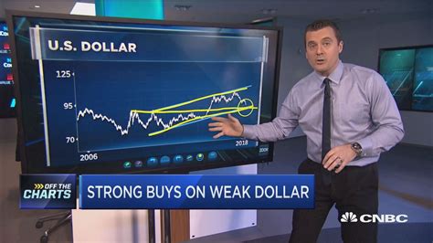 As The Dollar Falls To 3 Year Lows Heres How To Play The Weaker Dollar