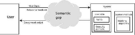 Figure 1 From User Centered Reduction Of The Semantic Gap In Content