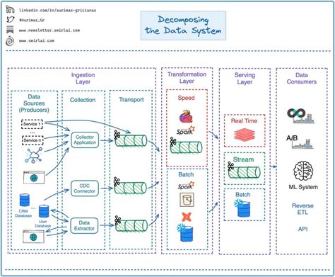 Mlops Machinelearning Dataengineering Datascience Data Aurimas