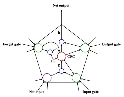 Lstm Memory Block With One Cell The Internal State Of The Cell Is