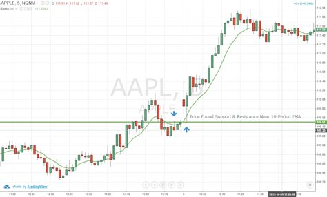 Exponential Moving Average Simple Trading Strategies TradingSim