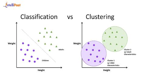 Difference Between Classification And Clustering Intellipaat