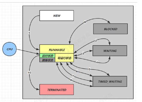 深入理解java多线程中的waitnotify、parkunpark与死锁、活锁和饥饿现象 Csdn博客