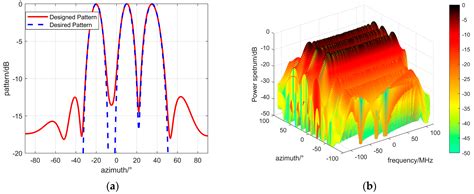 A New Waveform Design Method For Multi Target Inverse Synthetic Aperture Radar Imaging Based On