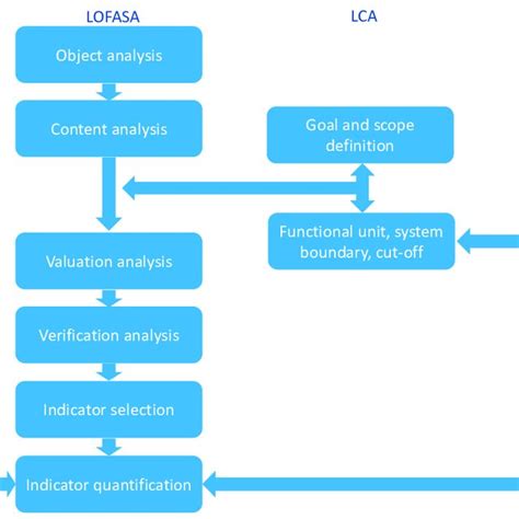 Schematic Workflow Of The Material Flow Based Sustainability Assessment Download Scientific