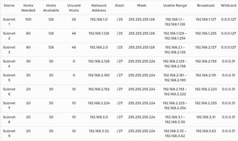 A Network Administrator Is Designing An Ipv4 Addressing Scheme And