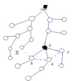 Packet Forwarding Scenario In WSN Download Scientific Diagram