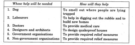 Ncert Solutions For Class 5 Evs Chapter 14 When The Earth Shook Learncbse Science On Tumblr