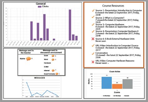 Learning Analytics Result Graphs Download Scientific Diagram