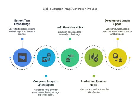 Understanding Image Generation With Diffusion By Deven Joshi Medium