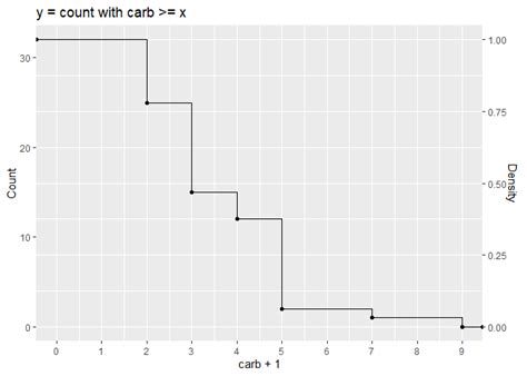 R How To Produce An Inverse Cumulative Histogram Using Ggplot2