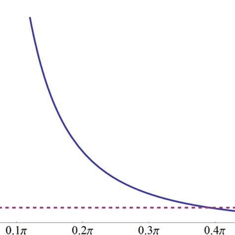 Color Online The Curve Of The Amplification Gain Versus ϕ Download Scientific Diagram