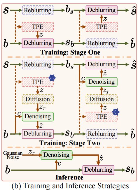 Tp Difflearning Deblurring Texture Prior From Unpaired Data With