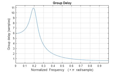 Grpdelay Average Filter Delay Group Delay Matlab