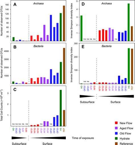 Observed Microbial Richness Microbial Diversity And Total Cell Download Scientific Diagram