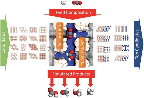 Virtual Screening Workflow For Predicting Stoichiometric Adsorption