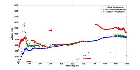 36 Details The Dispersion Curves In The Phase Velocity Frequency Domain