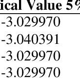Unit Root Test Value With ADF Test Method At Level Download Scientific Diagram